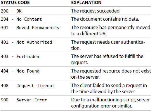 Http Response Codes Riset